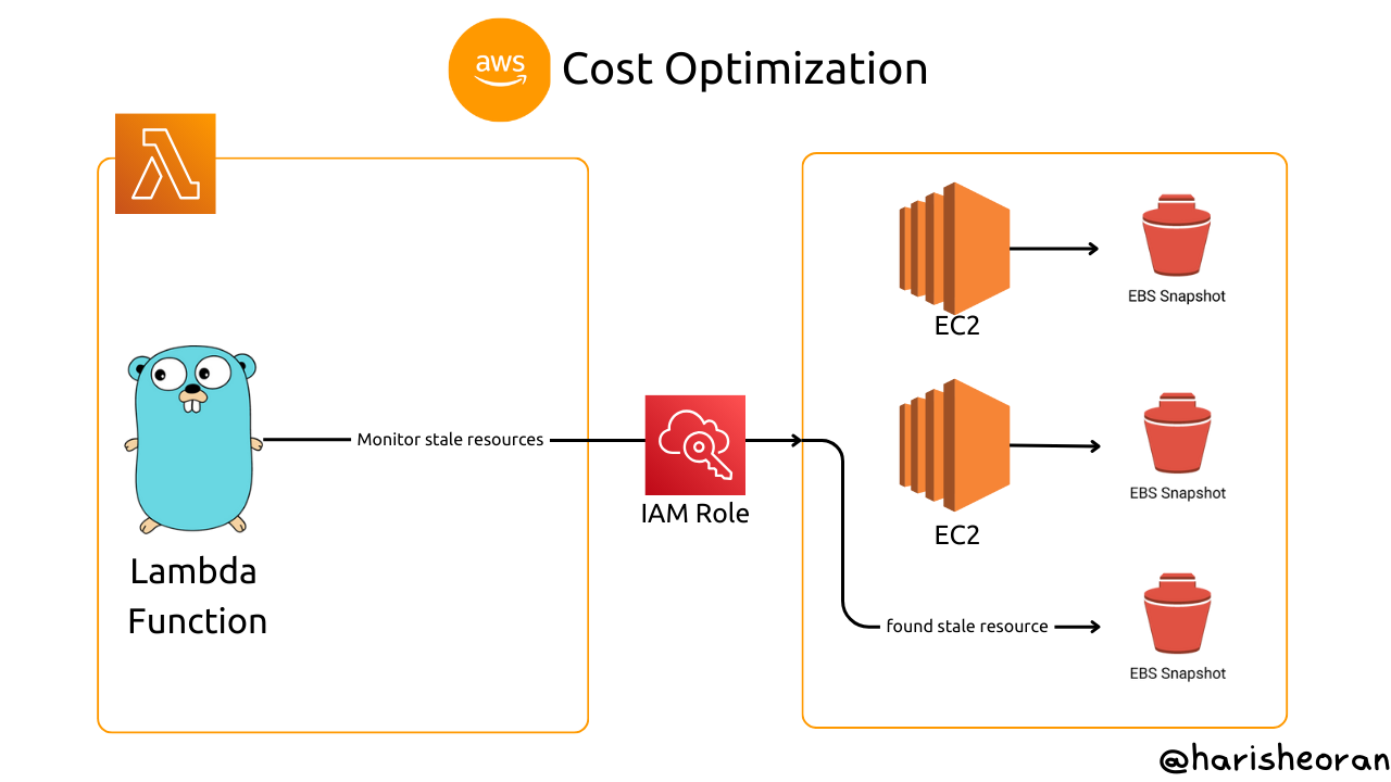 AWS Cost Optimization · Harish Sheoran